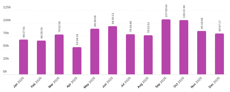 My 2025 Annual Project Report | Jared Dees